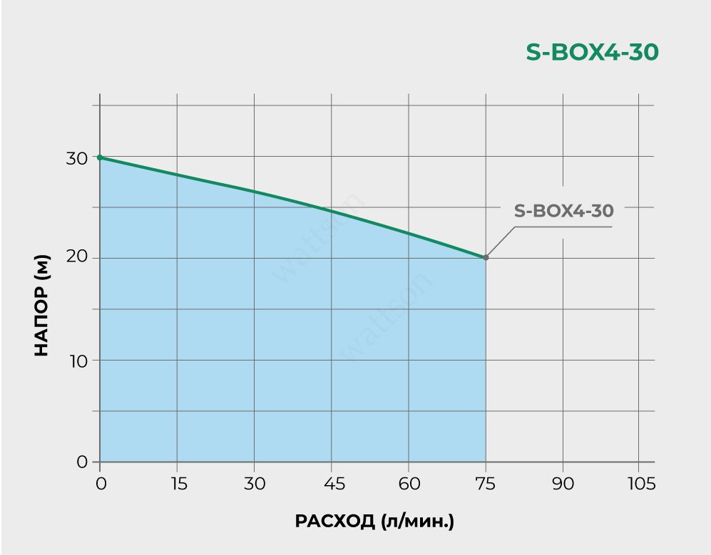 PUMPMAN Насосная станция с частотным управлением S-BOX 4-30, купить ...
